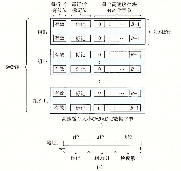 CSAPP - Cache Lab 详解 | 徒心的网络自留地