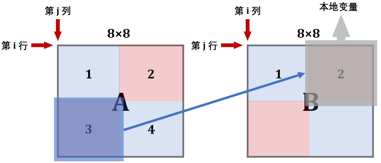 CSAPP - Cache Lab 详解 | 徒心的网络自留地